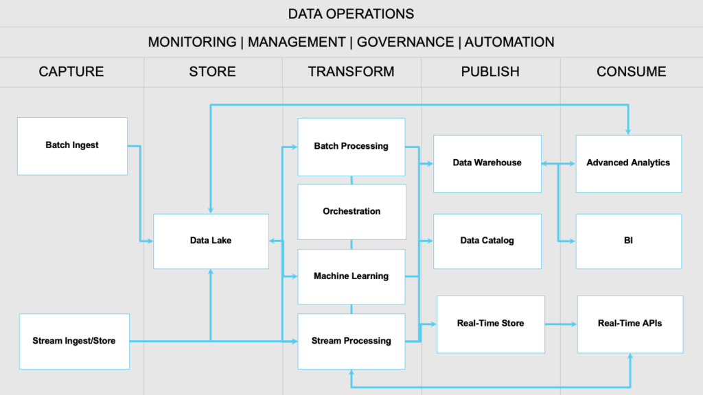 The Guide To Understanding Cloud Data Services In 2022