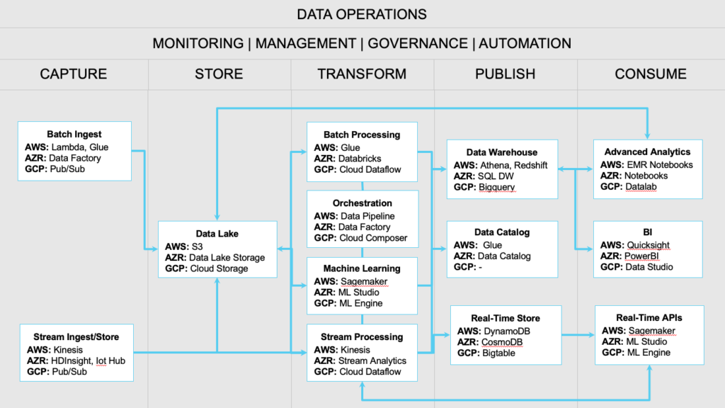 The Guide To Understanding Cloud Data Services in 2022