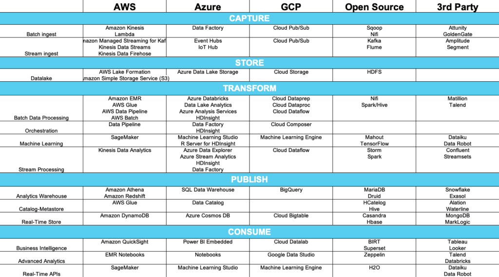 The Guide To Understanding Cloud Data Services in 2022