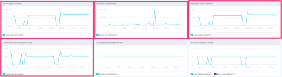 Monitoring and optimizing Kafka applications