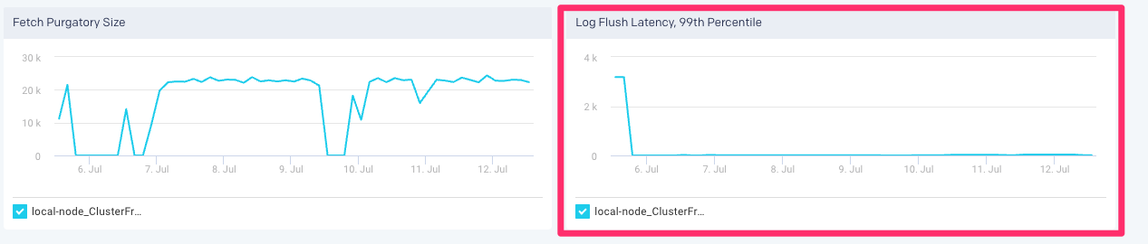 Monitoring and optimizing Kafka applications
