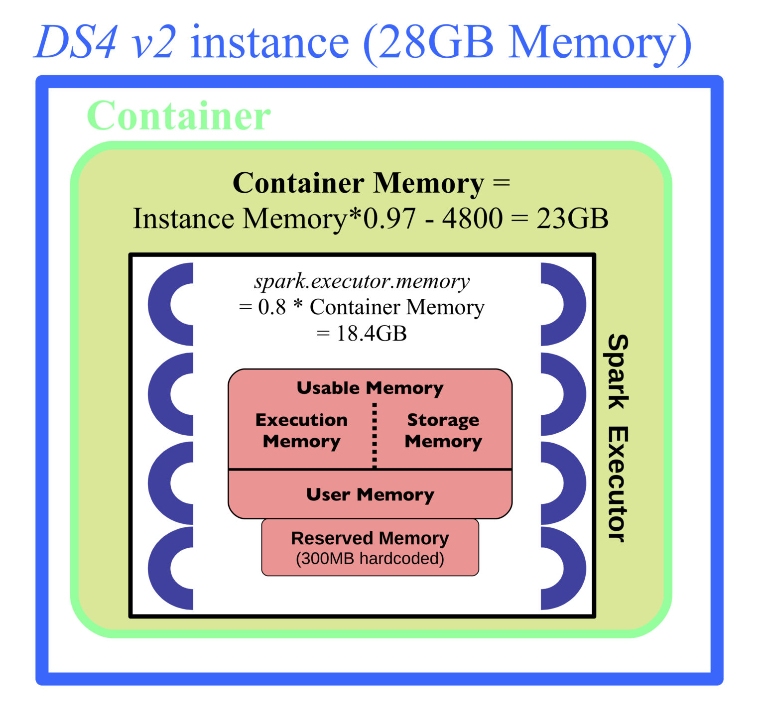 The Guide To Apache Spark Memory Optimization