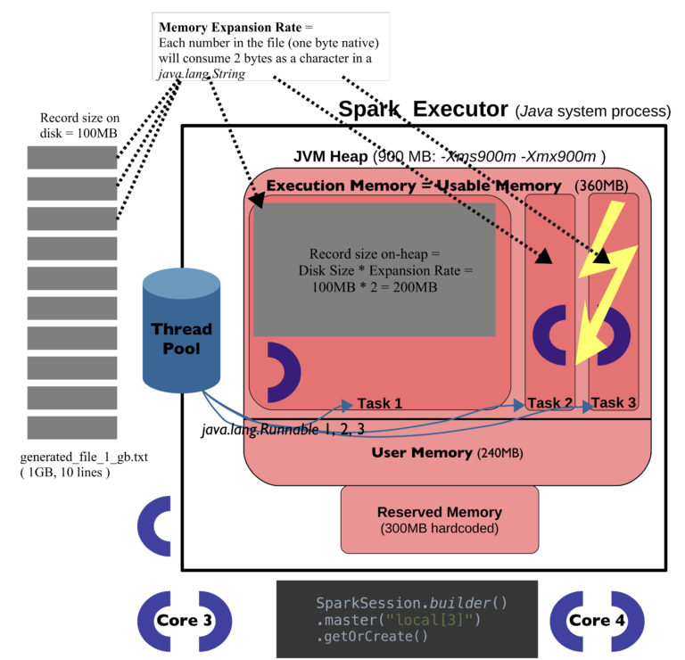 The Guide To Apache Spark Memory Optimization
