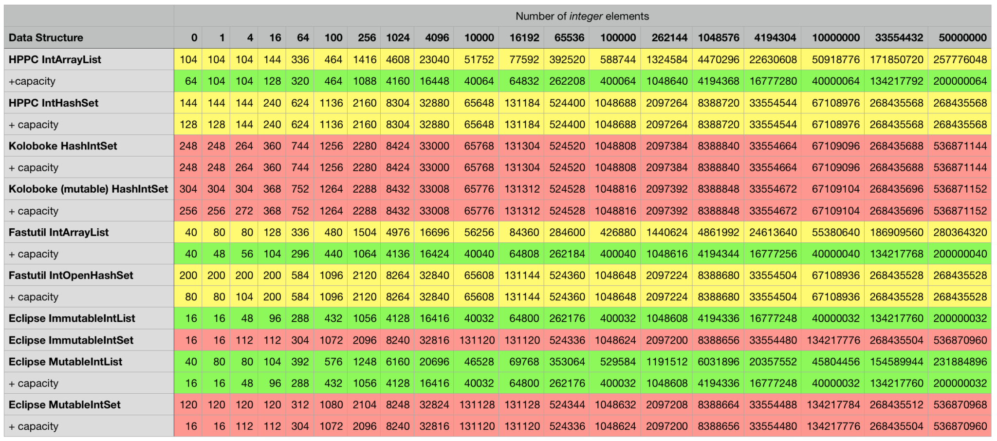 Data Structure Zoo