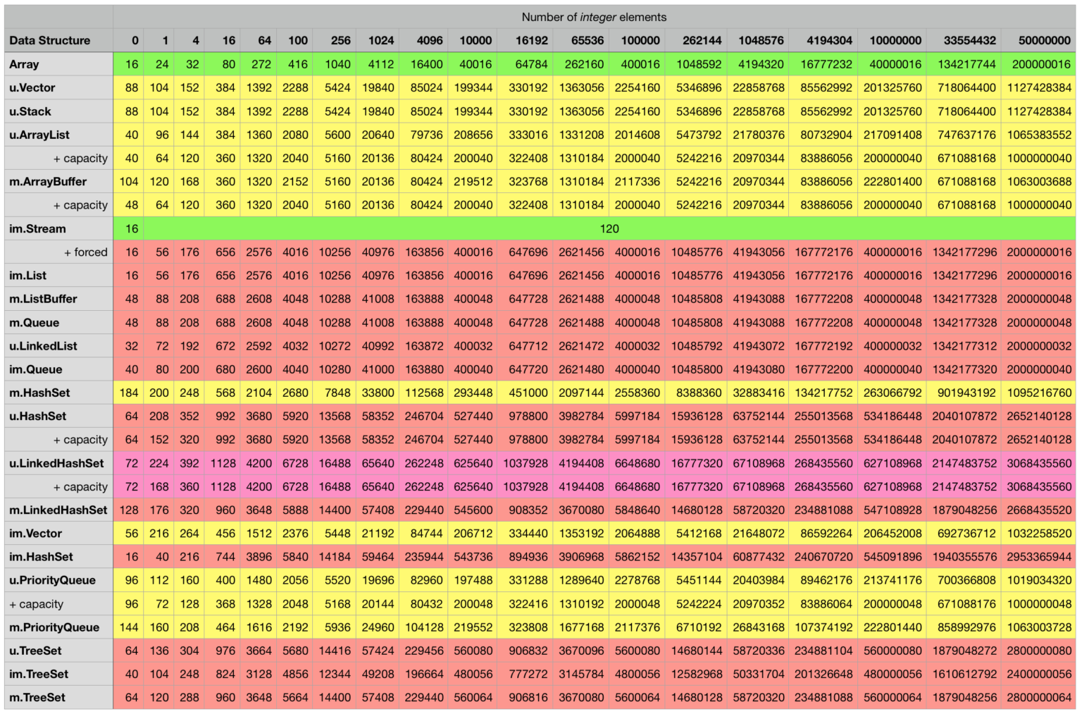 Data Structure Zoo