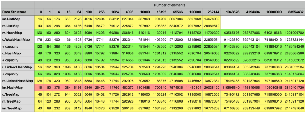 Data Structure Zoo
