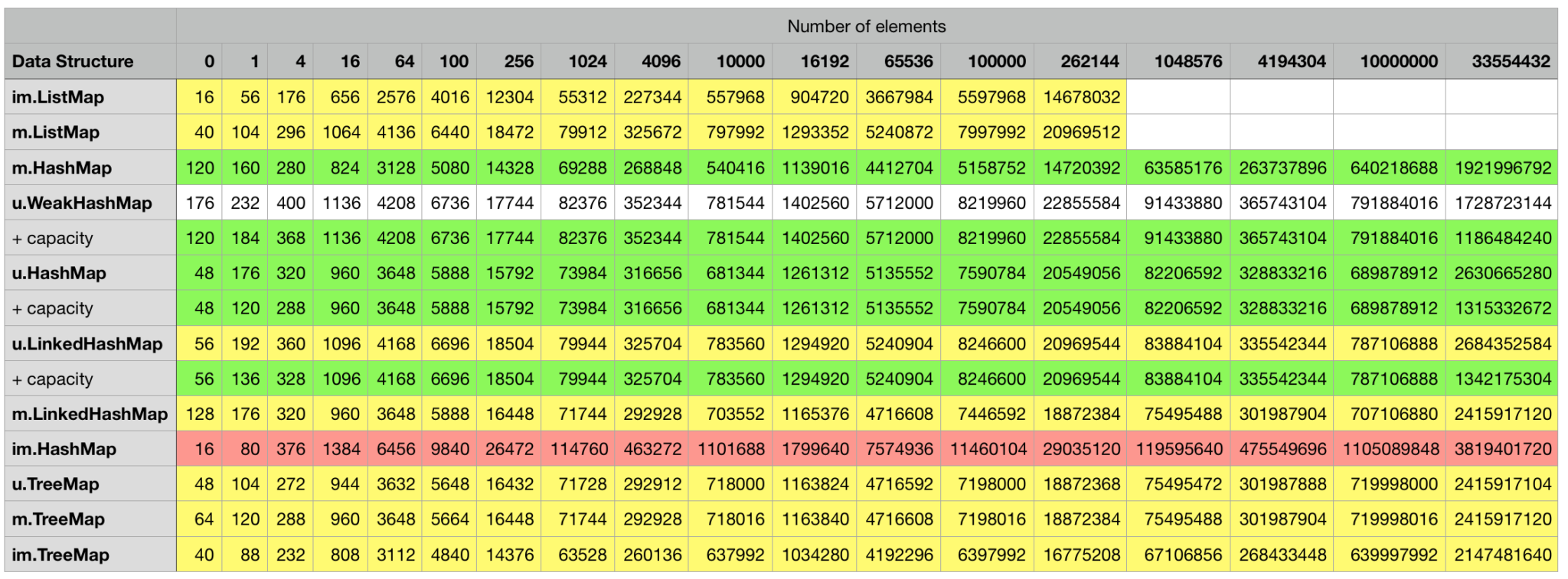 Data Structure Zoo