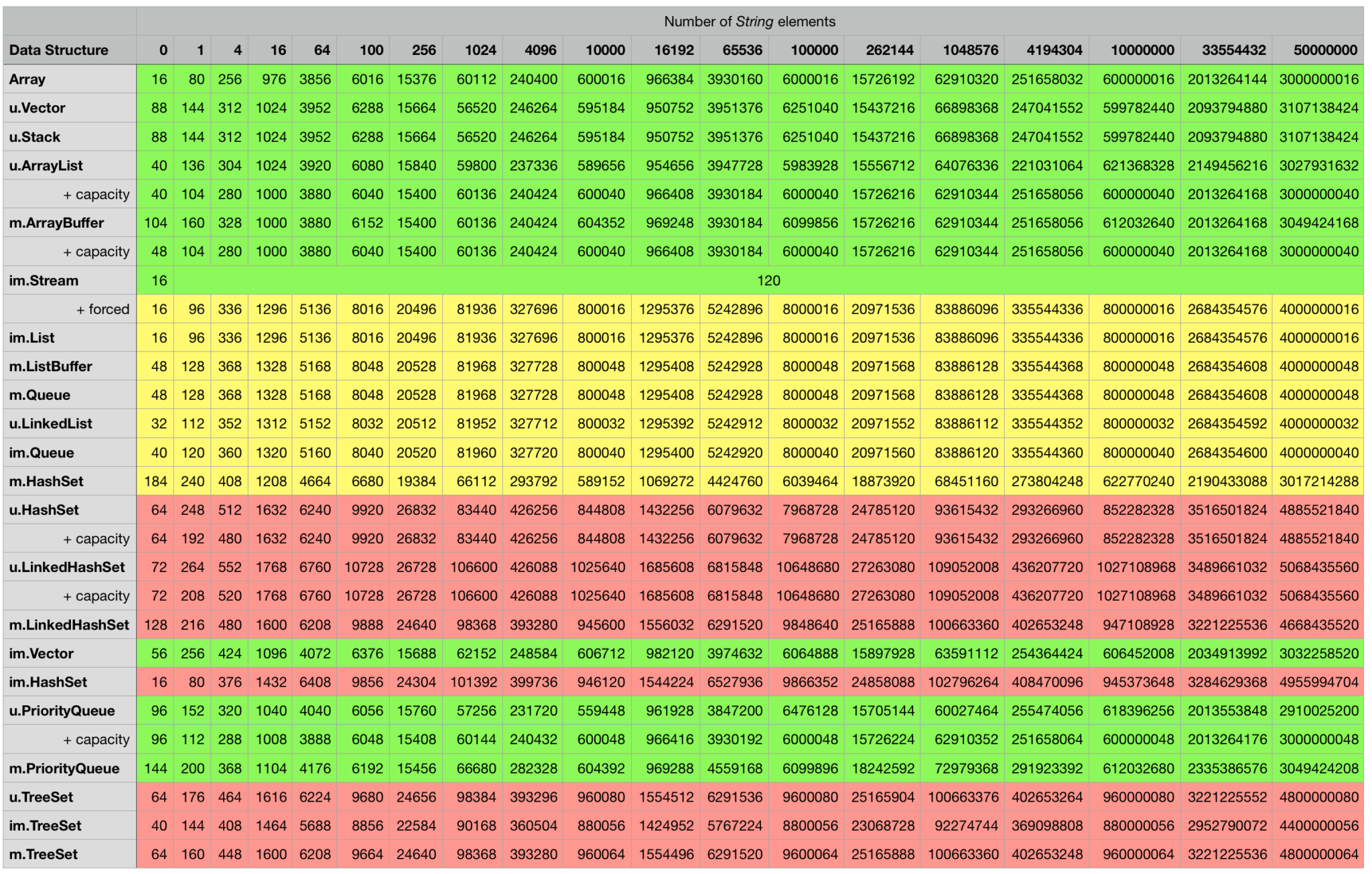 Data Structure Zoo