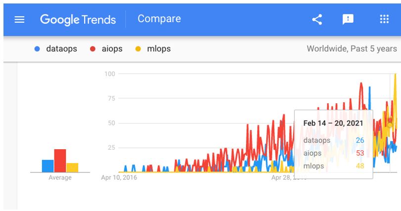The Guide To DataOps, AIOps, and MLOPs in 2022 The Guide To DataOps, AIOps, and MLOPs in 2022