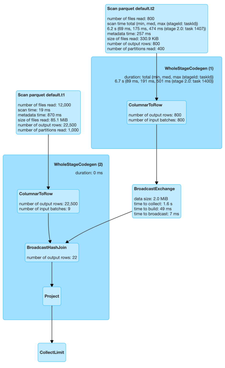 The Spark 3.0 Performance Impact of Different Kinds of Partition Pruning