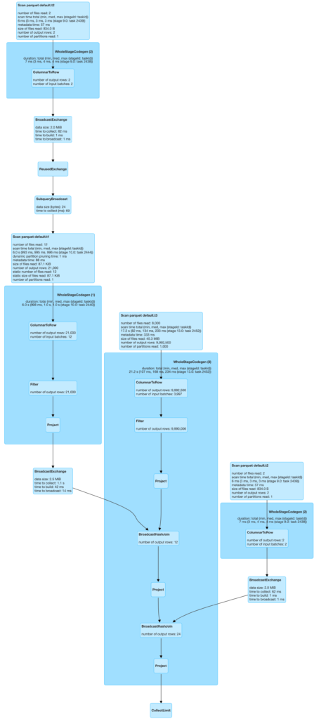 The Spark 3.0 Performance Impact of Different Kinds of Partition Pruning