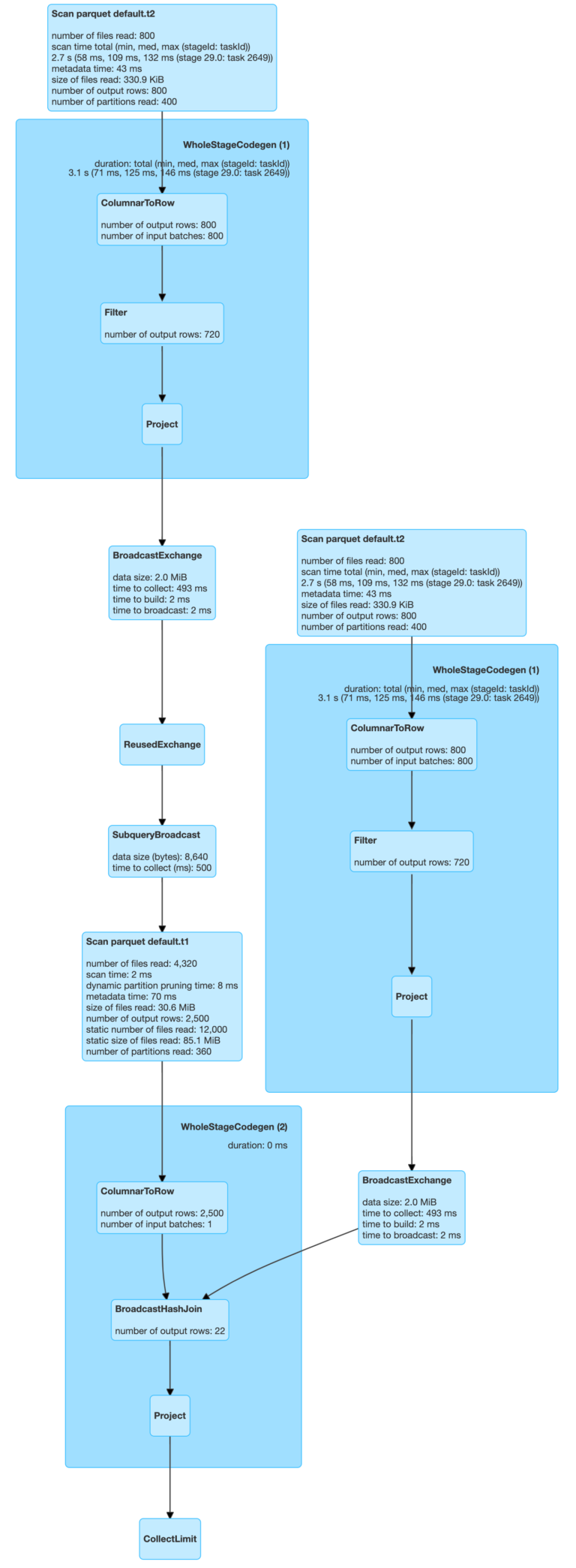 The Spark 3.0 Performance Impact of Different Kinds of Partition Pruning