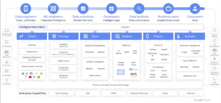 From Data to Value: Building a Scalable Data Platform with Google Cloud