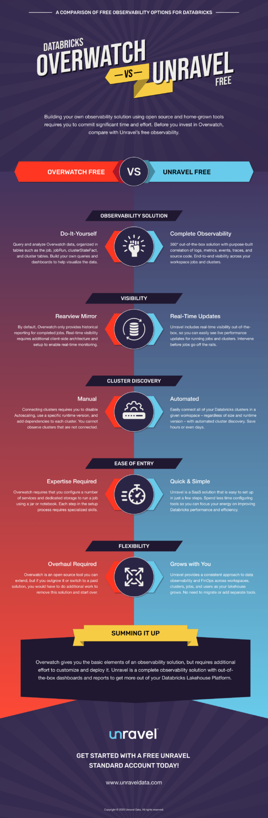 Open Source Overwatch VS Unravel Free Comparison Infographic