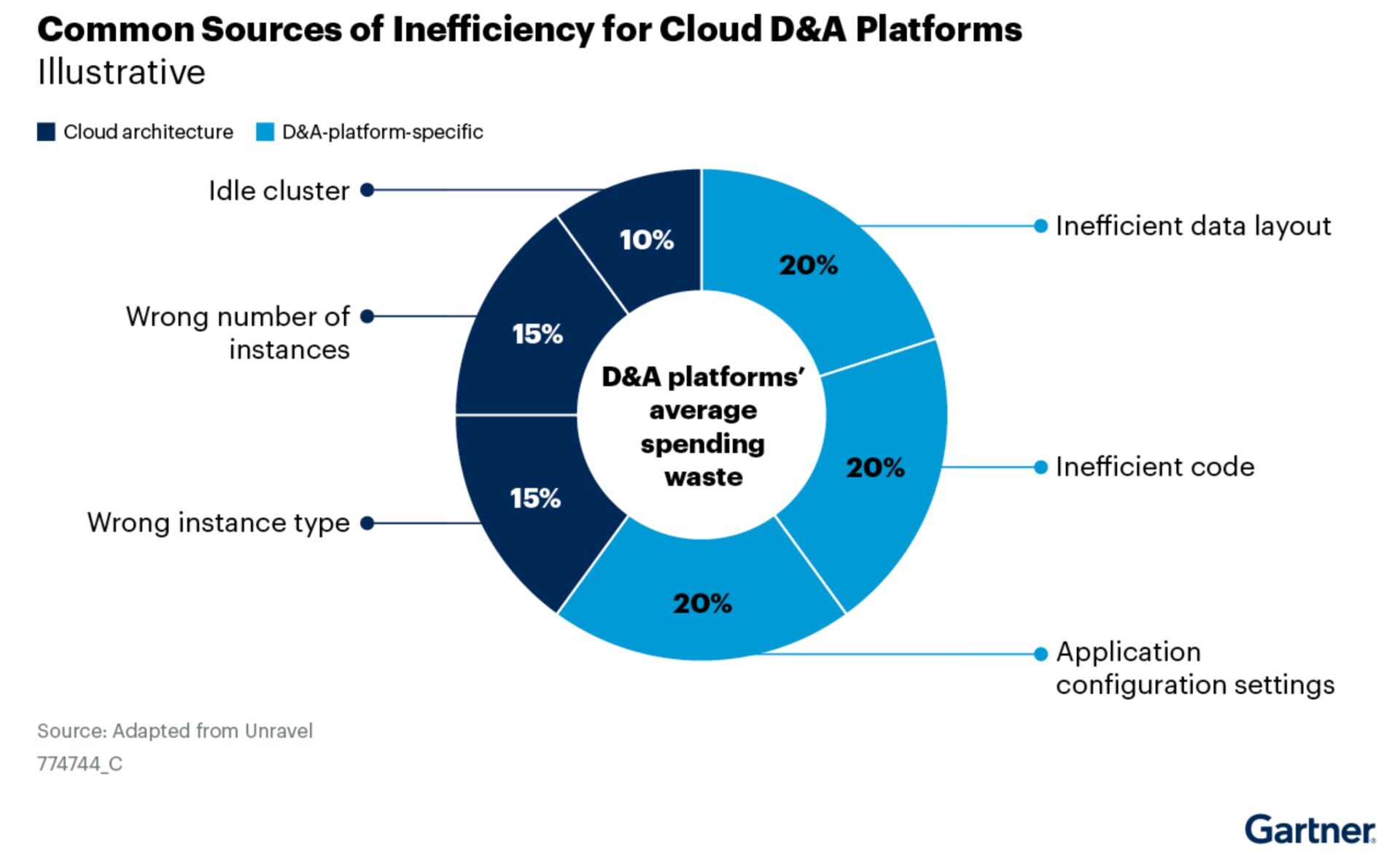 Unravel Data | 2024 Gartner Report