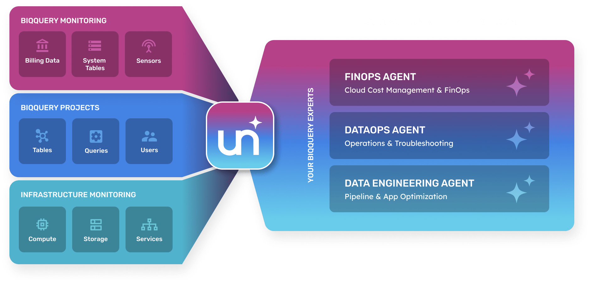 Actionability for BigQuery | Unravel