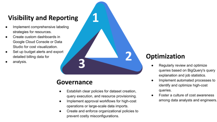 BigQuery Cost Management | Unravel Data