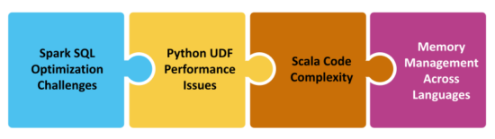 Databricks Code Optimization | Unravel Data