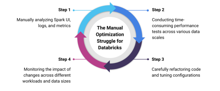 Databricks Code Optimization | Unravel Data