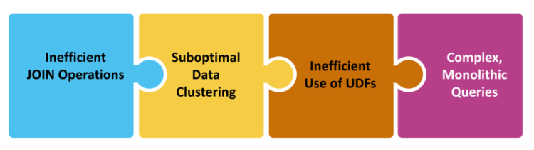 Snowflake Code Optimization | Unravel Data