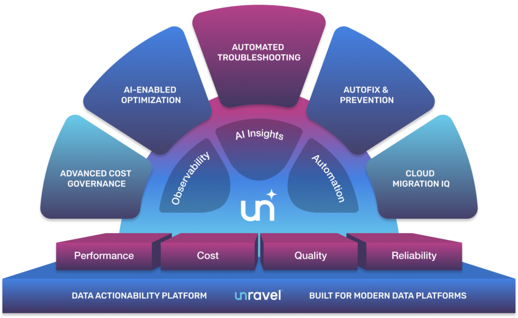 AI-Driven Data Observability For The Modern Data Stack | Unravel