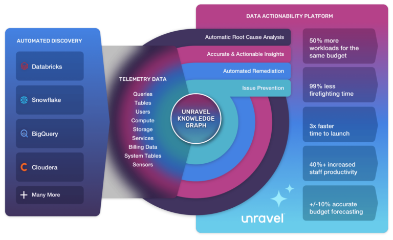 AI-Driven Data Observability For The Modern Data Stack | Unravel
